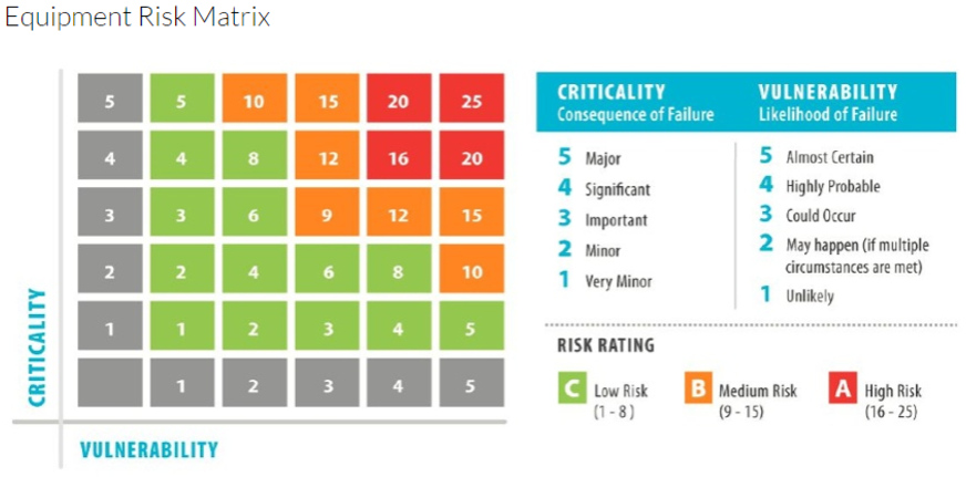 Equipment criticality ratings and why they are so crucial to manufacturing maintenance